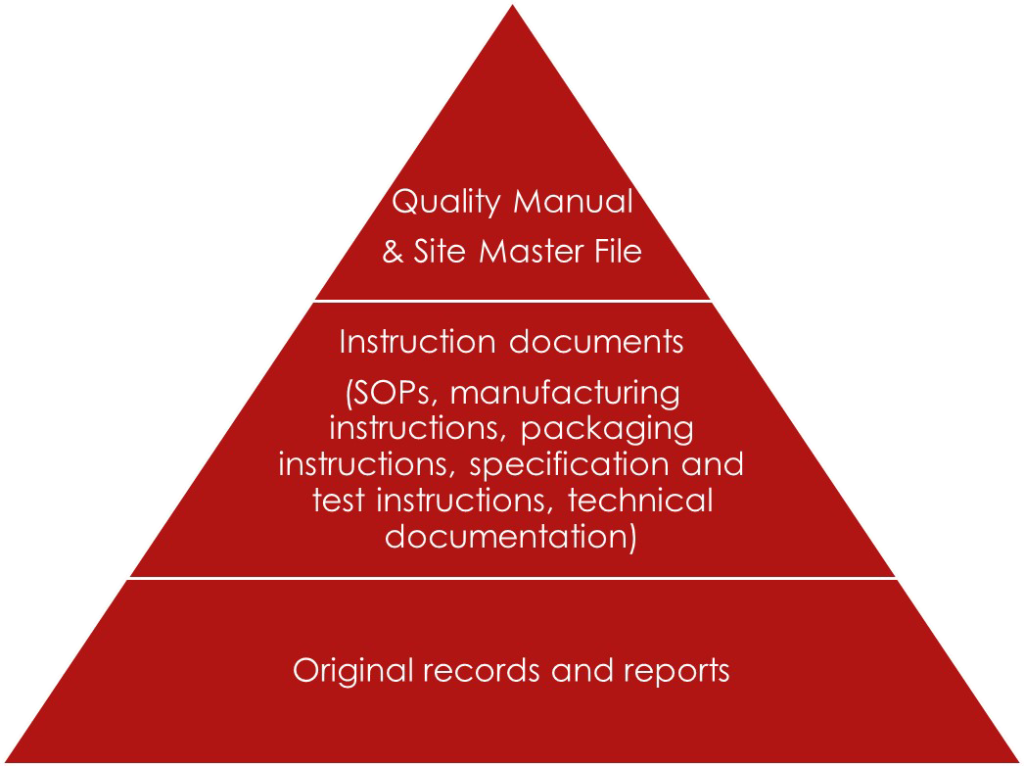 Overview of GMP Documentation – Orioled Hub