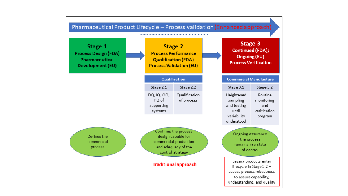 The Lifecycle Approach To Process Validation Overview Orioled Hub